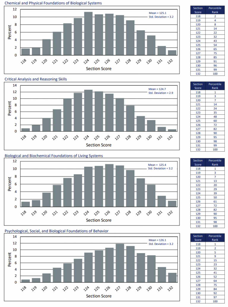 LSAT vs. GMAT vs. GRE vs. MCAT (Comparison, Percentiles, Format, Time, Difficulty) – Tag Vault
