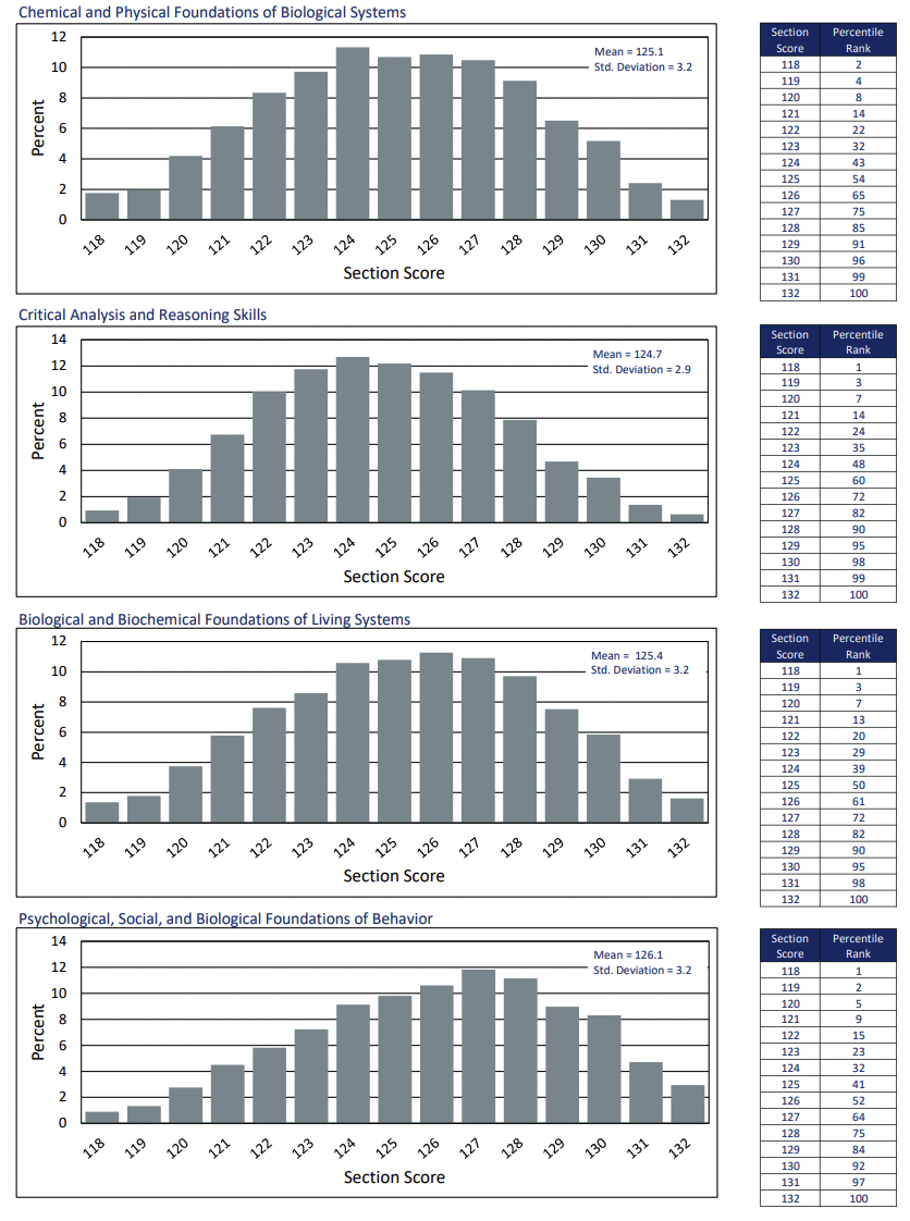 LSAT vs. GMAT vs. GRE vs. MCAT (Comparison, Percentiles, Format, Time ...